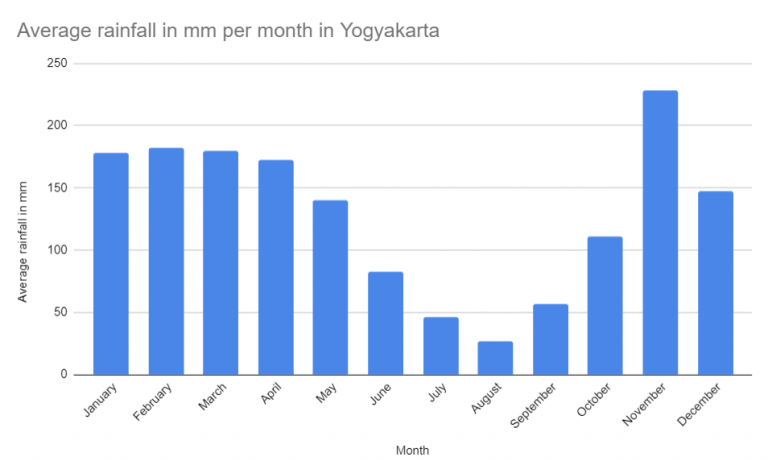 Top Things to Do in Yogyakarta, Indonesia: The Ultimate Traveler's ...